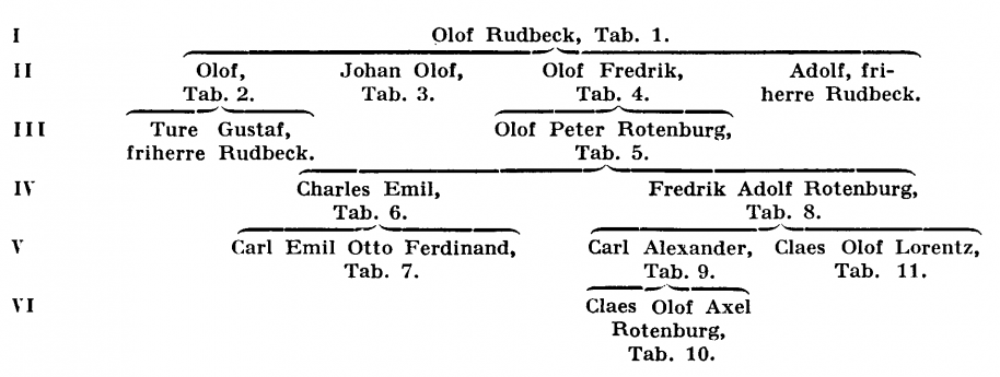 Rudbeck nr 1637 - Adelsvapen-Wiki