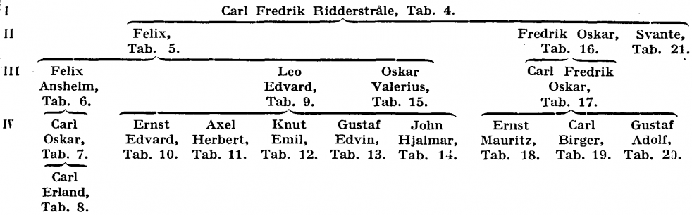 Ridderstråle nr 1480 - Adelsvapen-Wiki