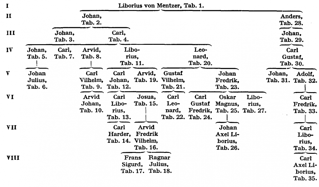 Von Mentzer nr 720 - Adelsvapen-Wiki