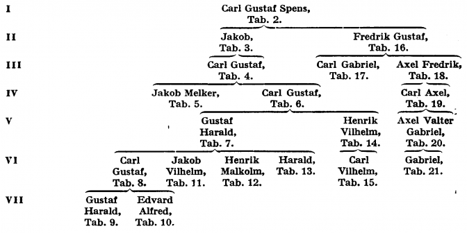 Spens nr 54 - Adelsvapen-Wiki