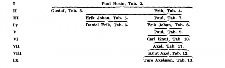 Bosin nr 592 - Adelsvapen-Wiki